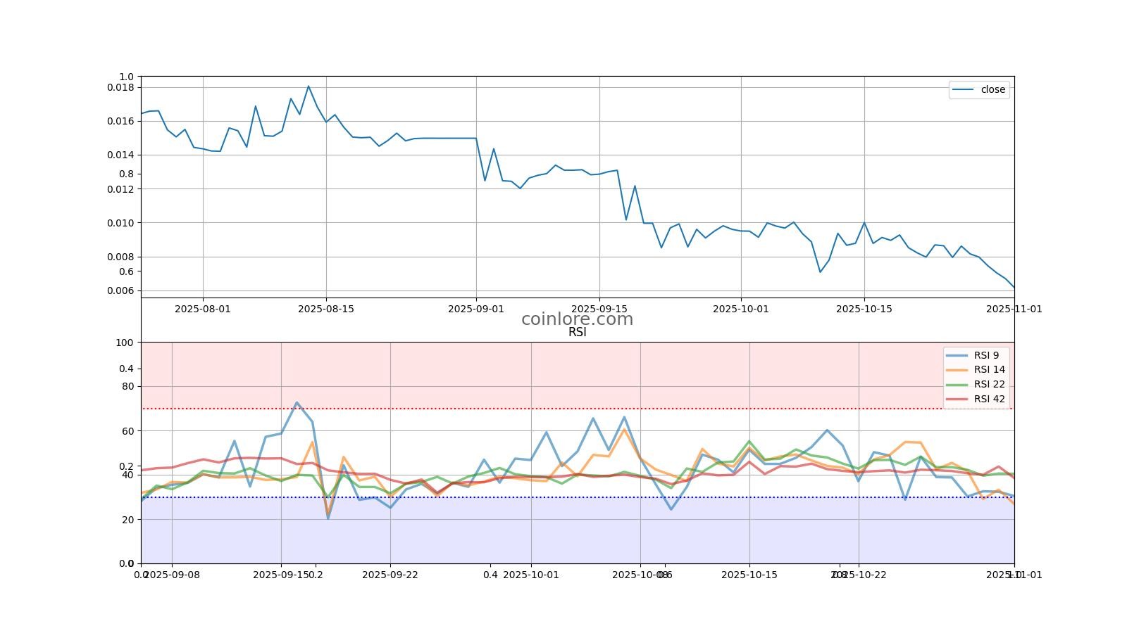 Areon Network RSI indicator
