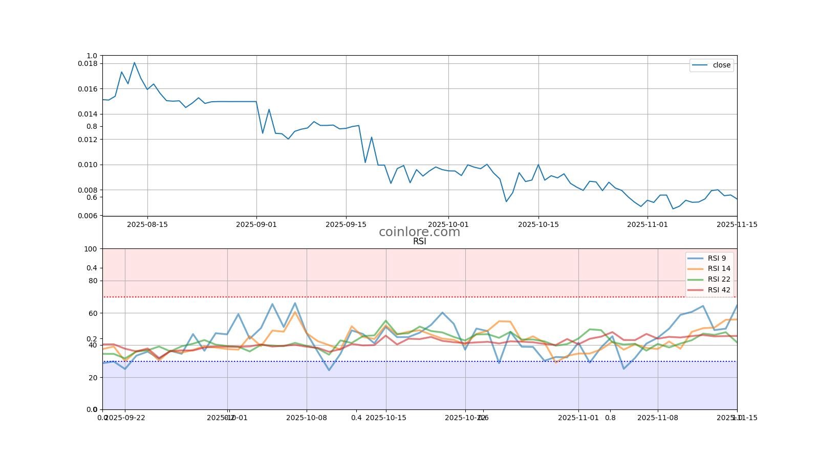 Areon Network RSI indicator