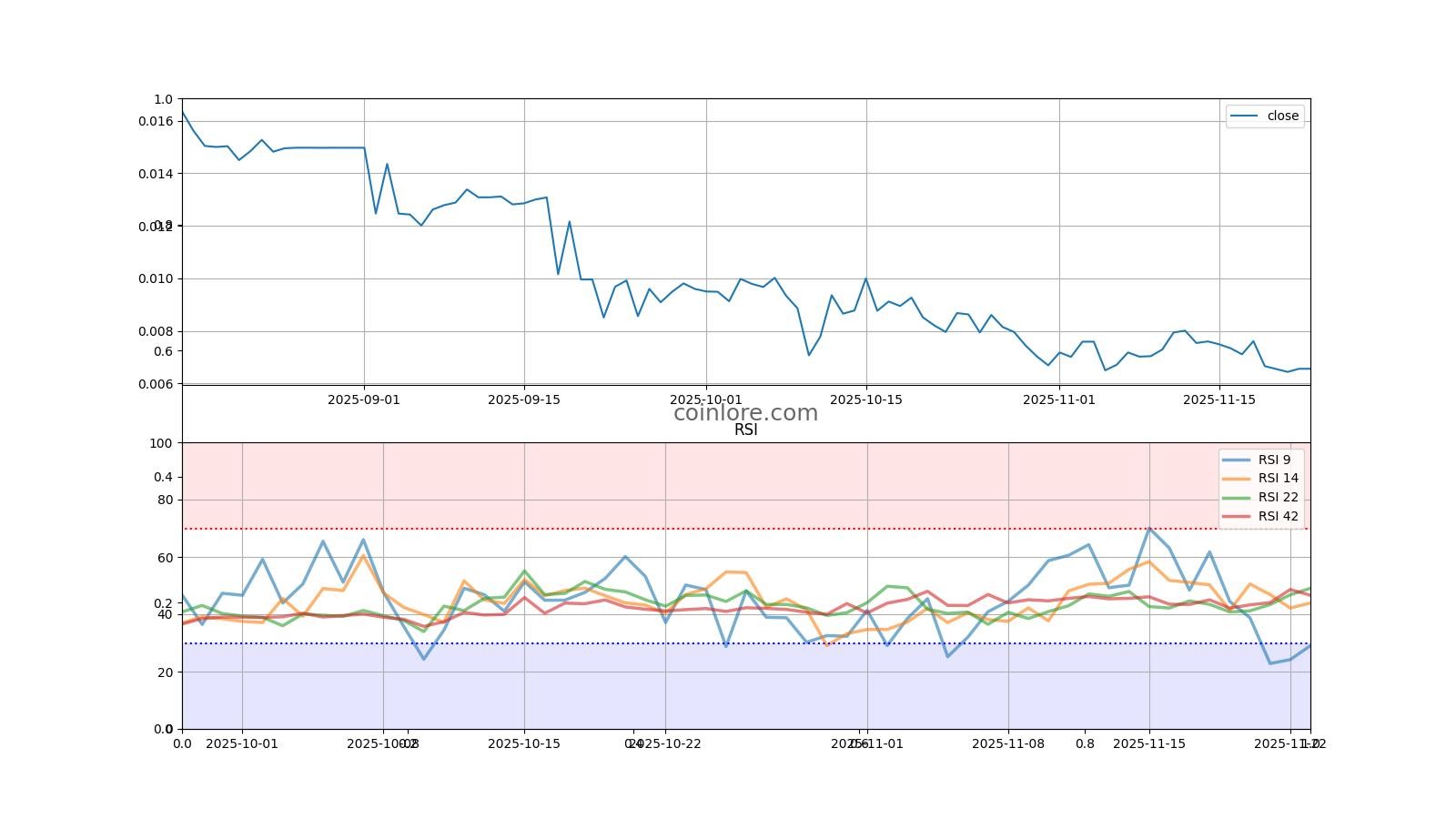 Areon Network RSI indicator