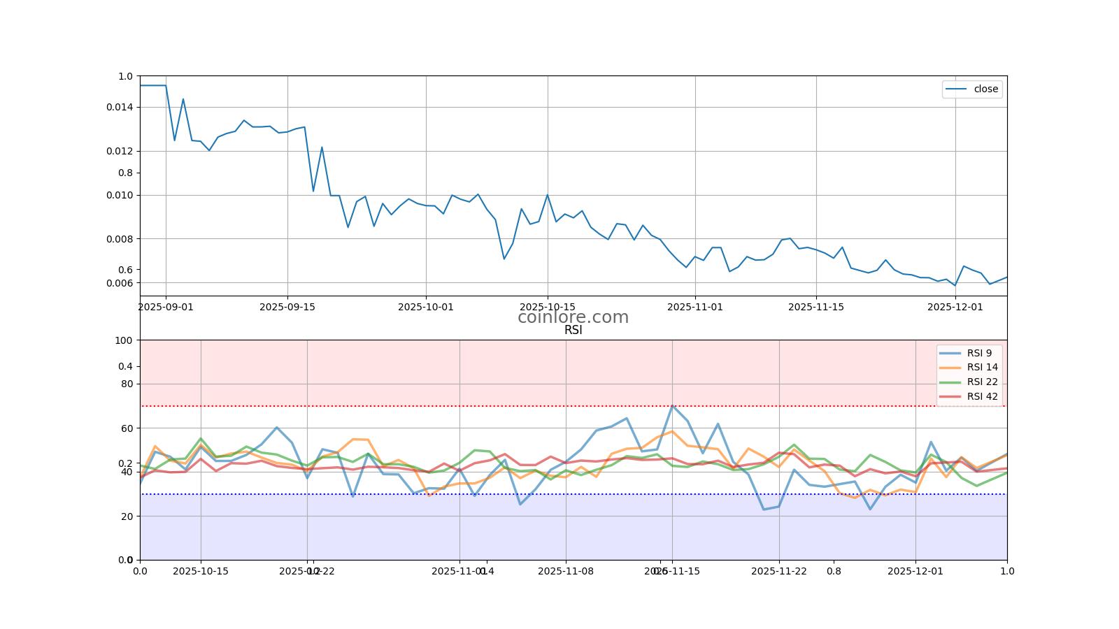 Areon Network RSI indicator
