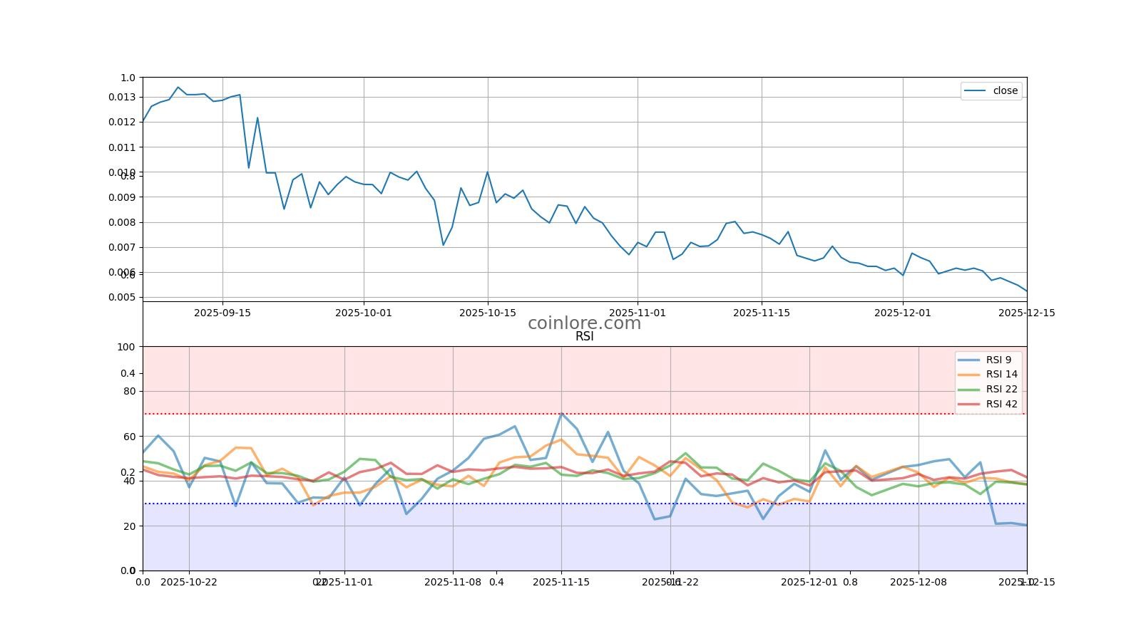 Areon Network RSI indicator