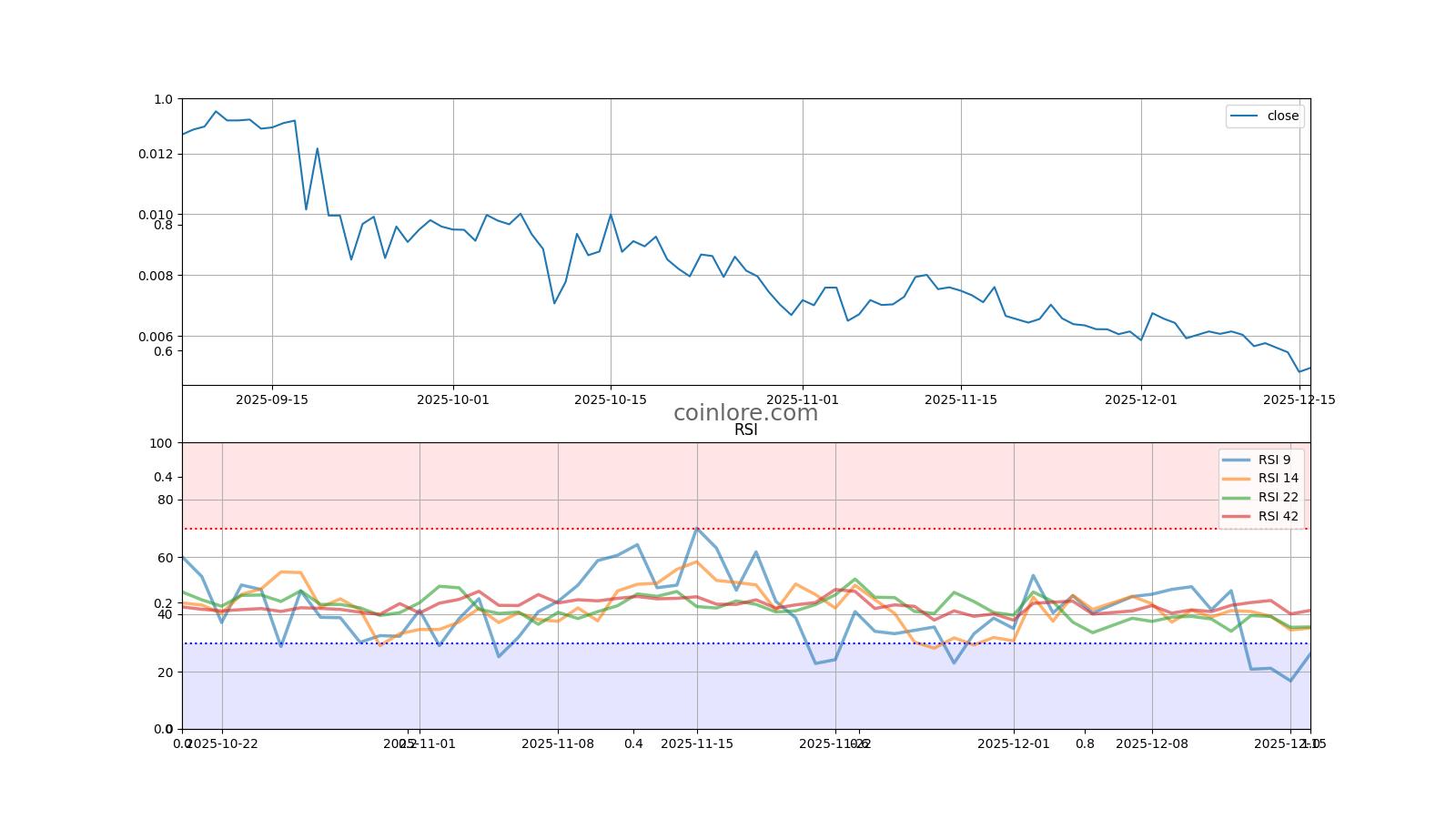 Areon Network RSI indicator