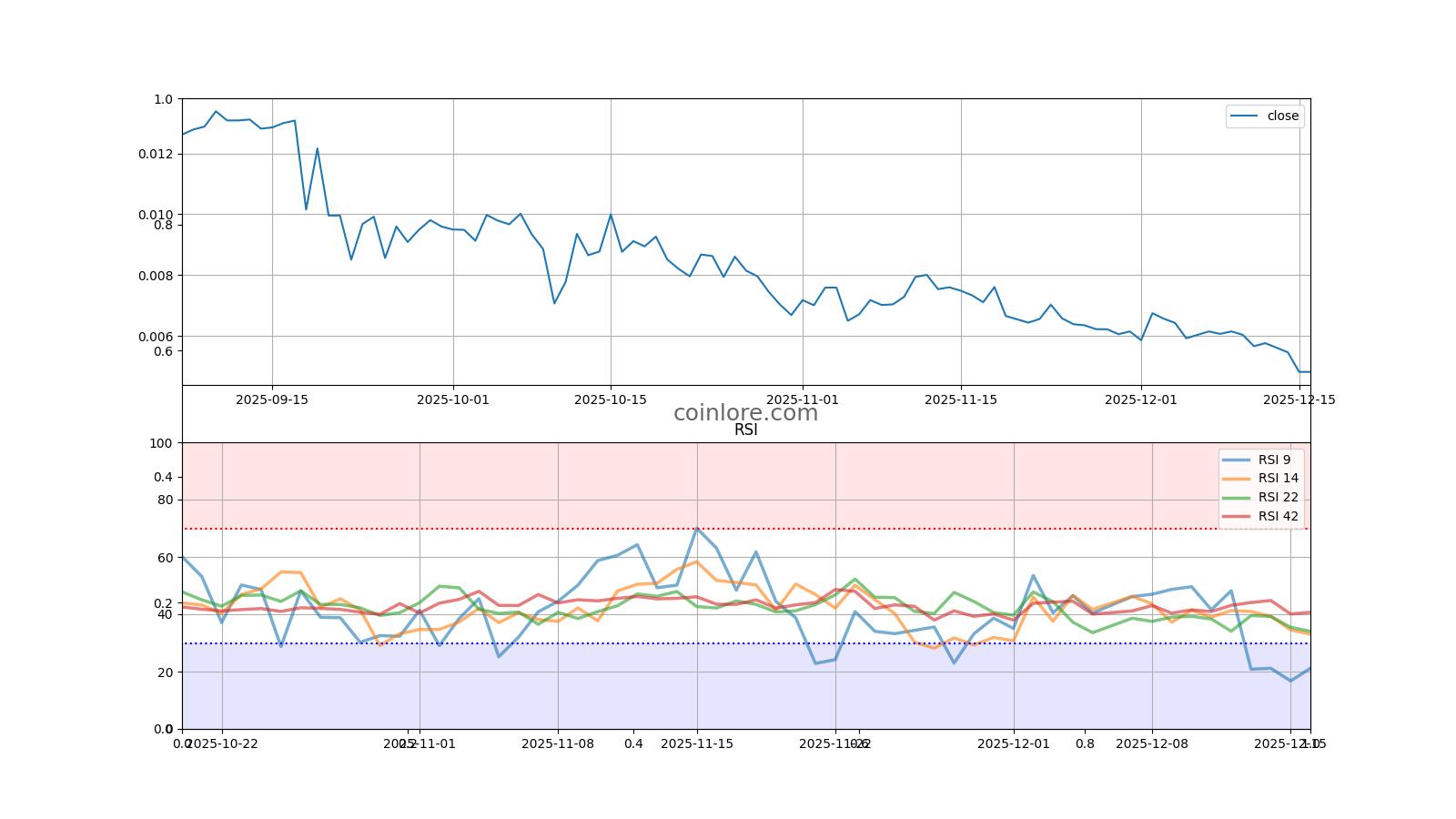 Areon Network RSI indicator