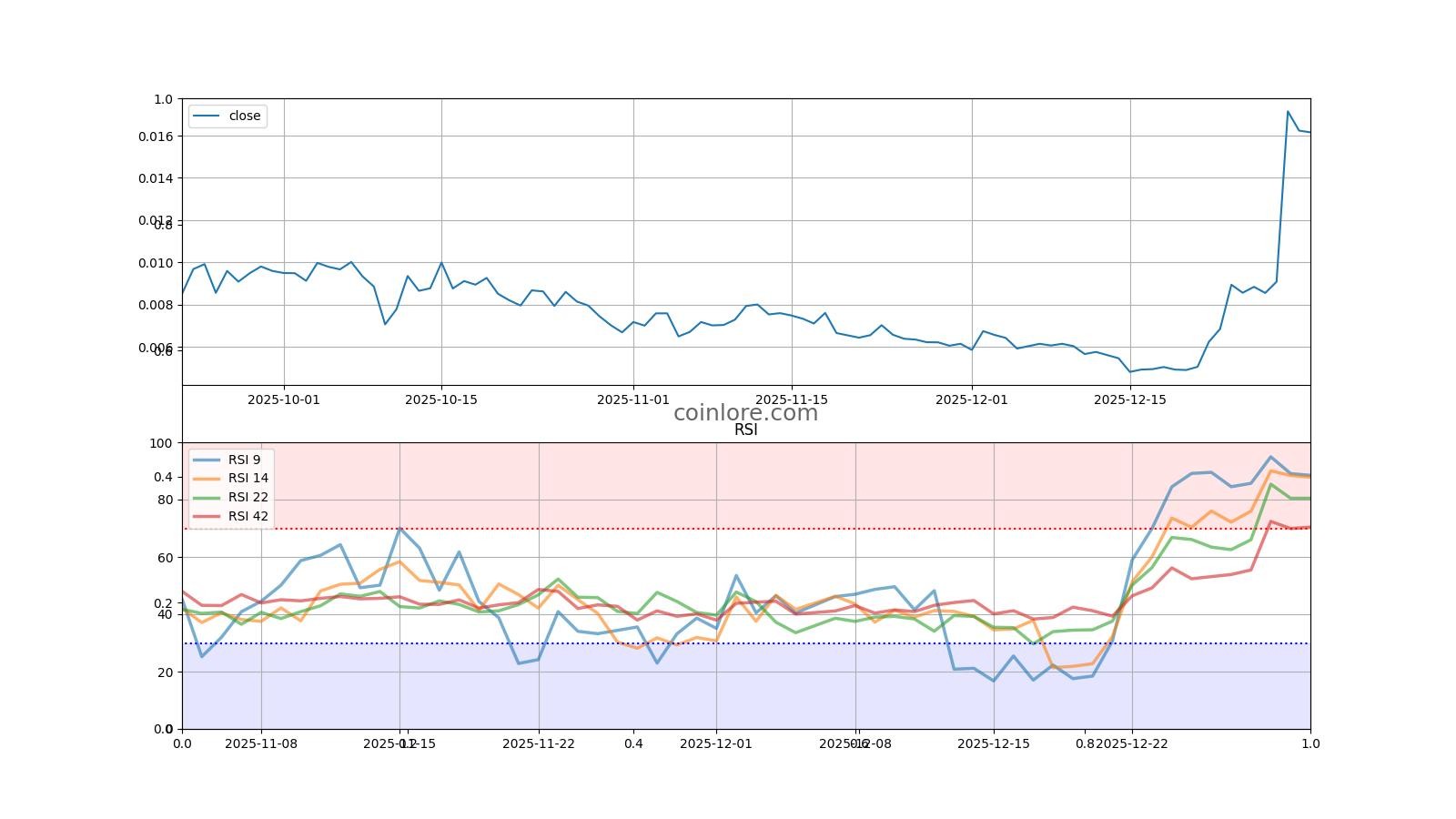 Areon Network RSI indicator