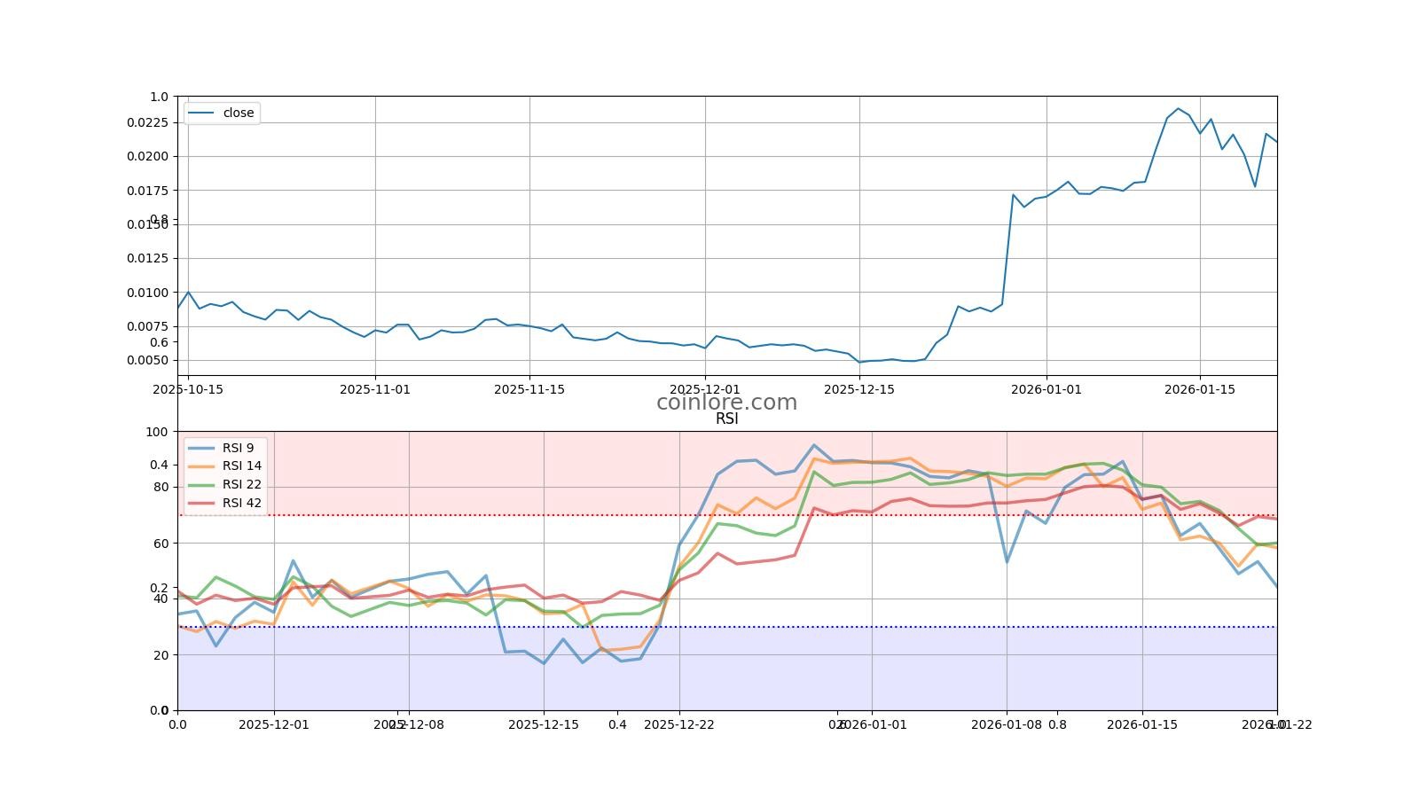 Areon Network RSI indicator