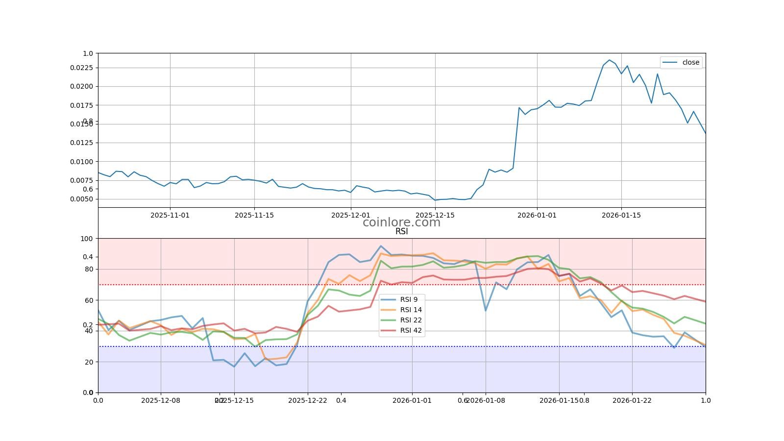 Areon Network RSI indicator