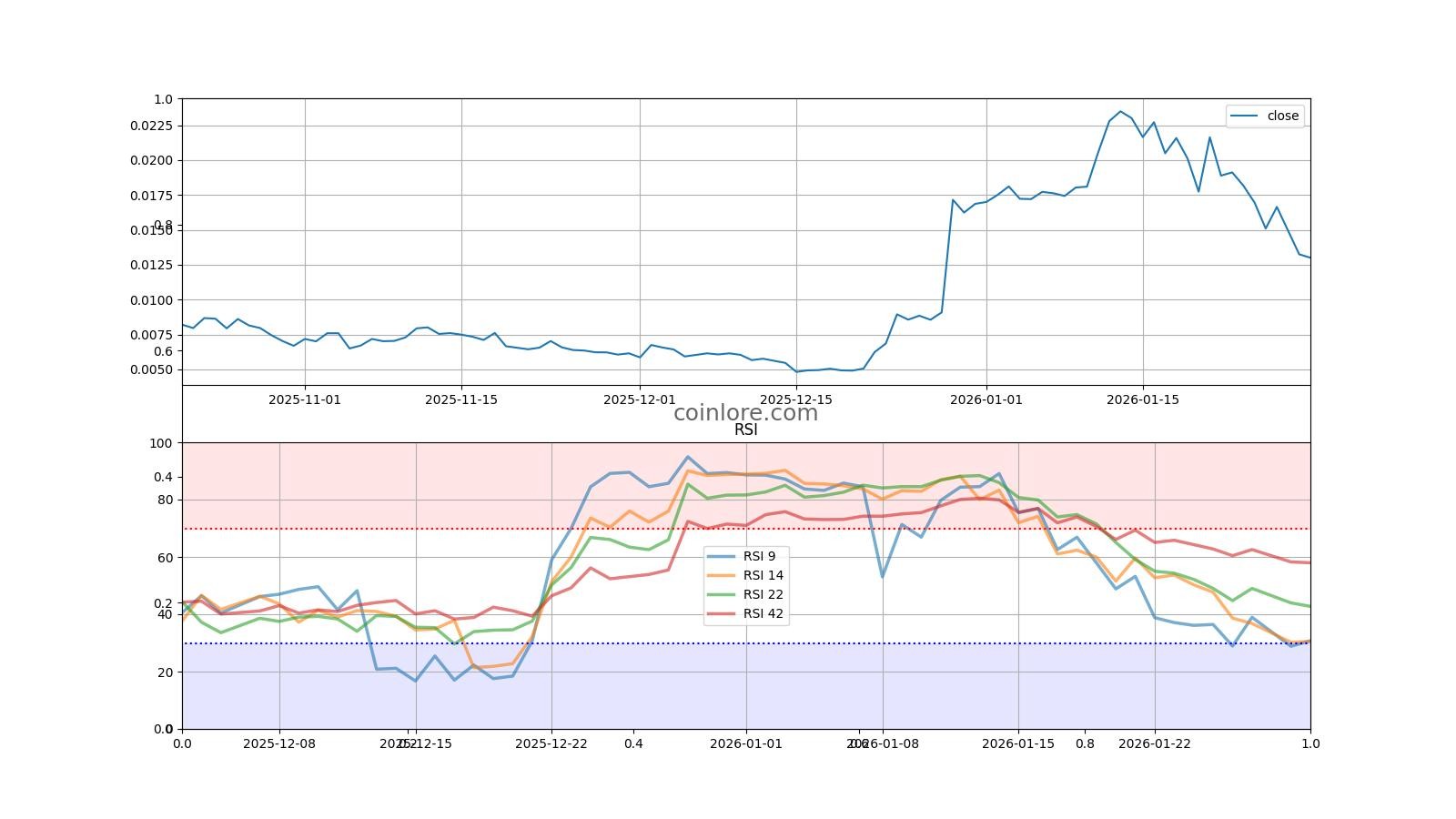 Areon Network RSI indicator