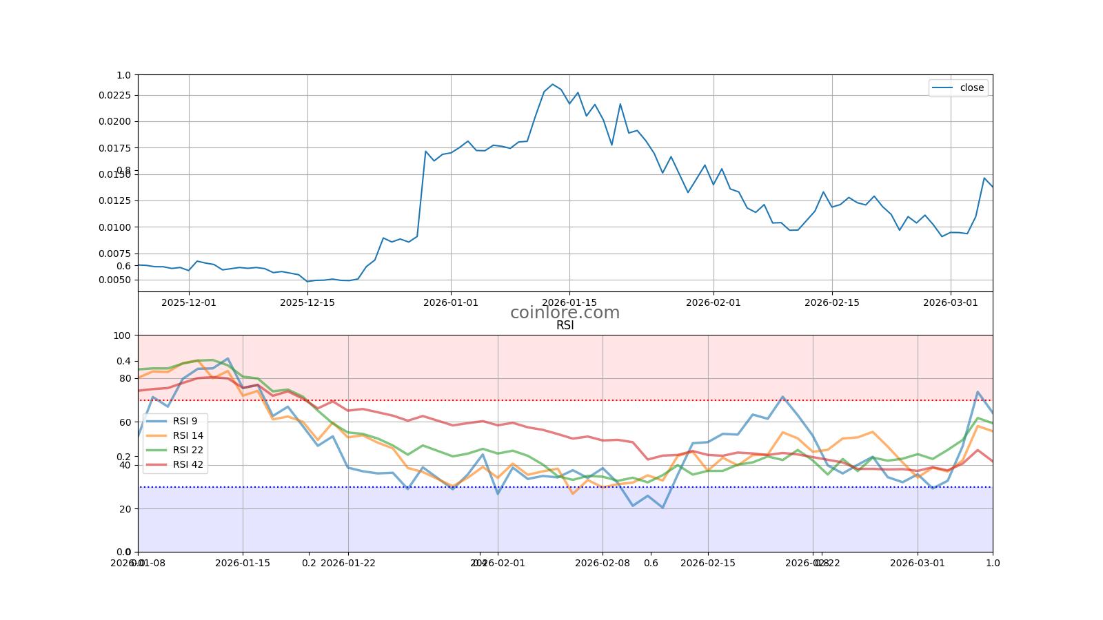 Areon Network RSI indicator