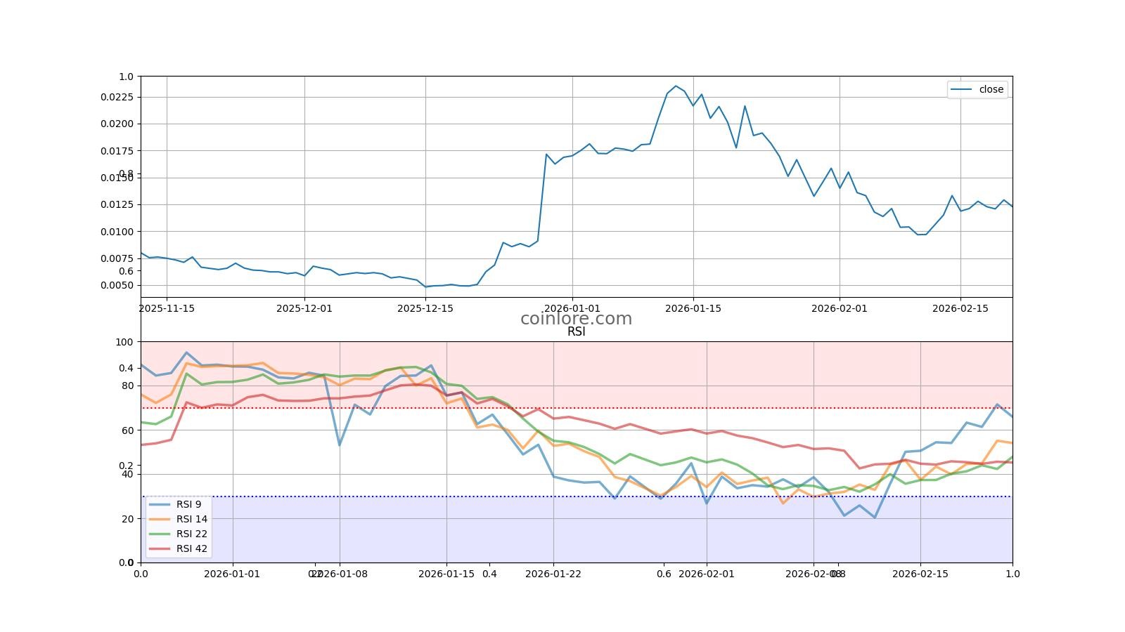 Areon Network RSI indicator