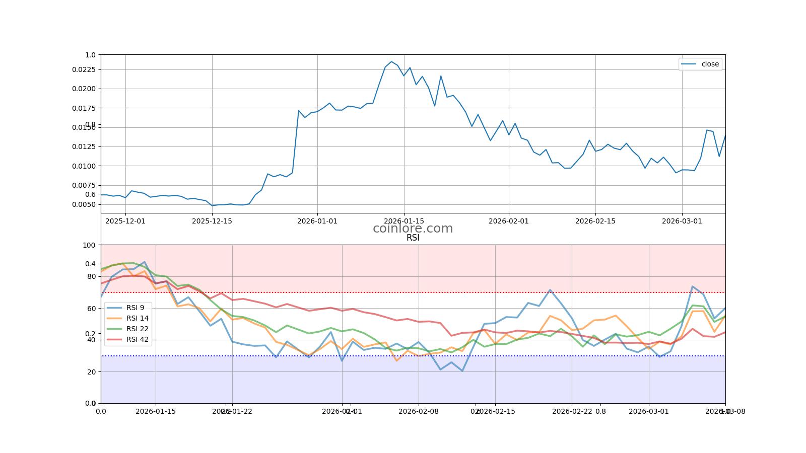 Areon Network RSI indicator