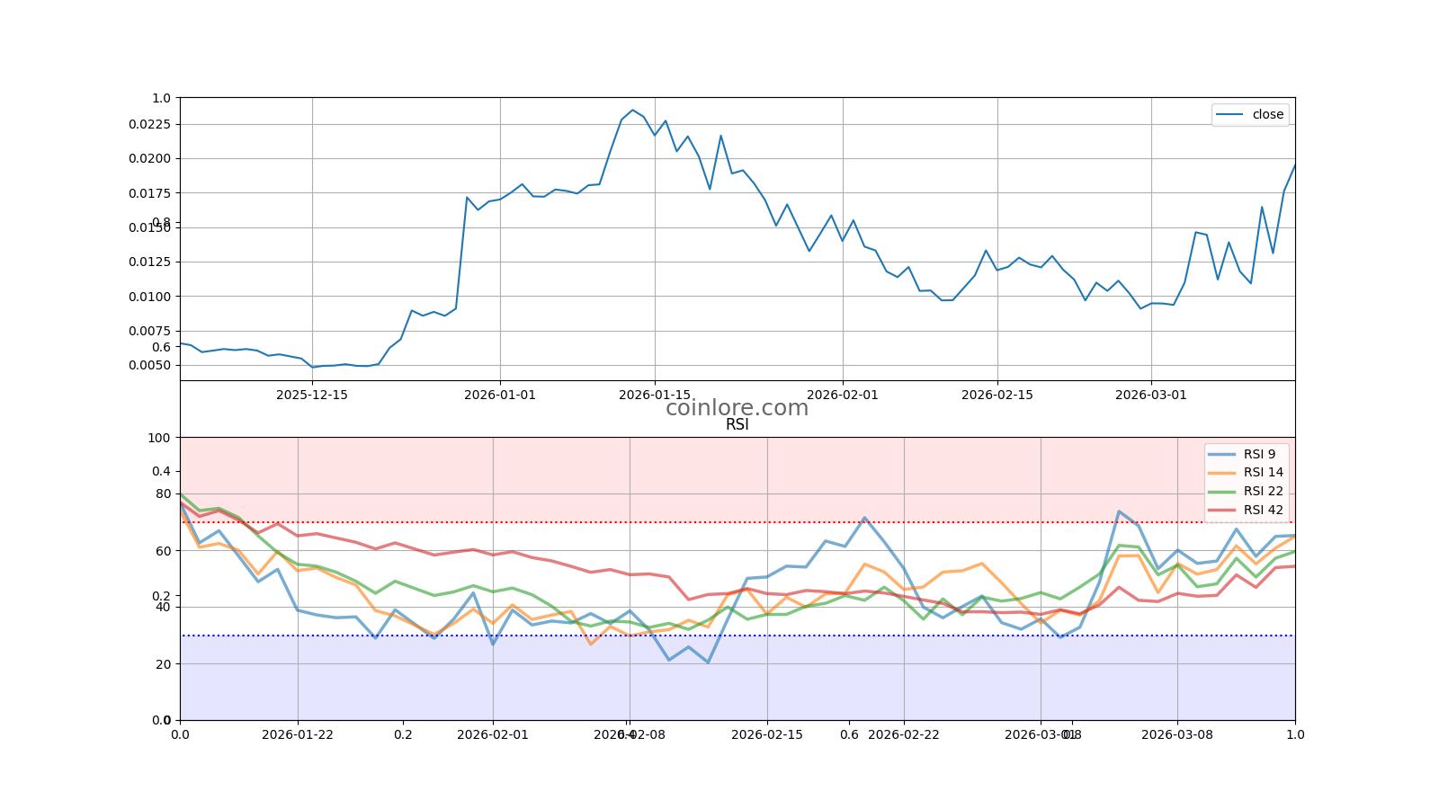 Areon Network RSI indicator