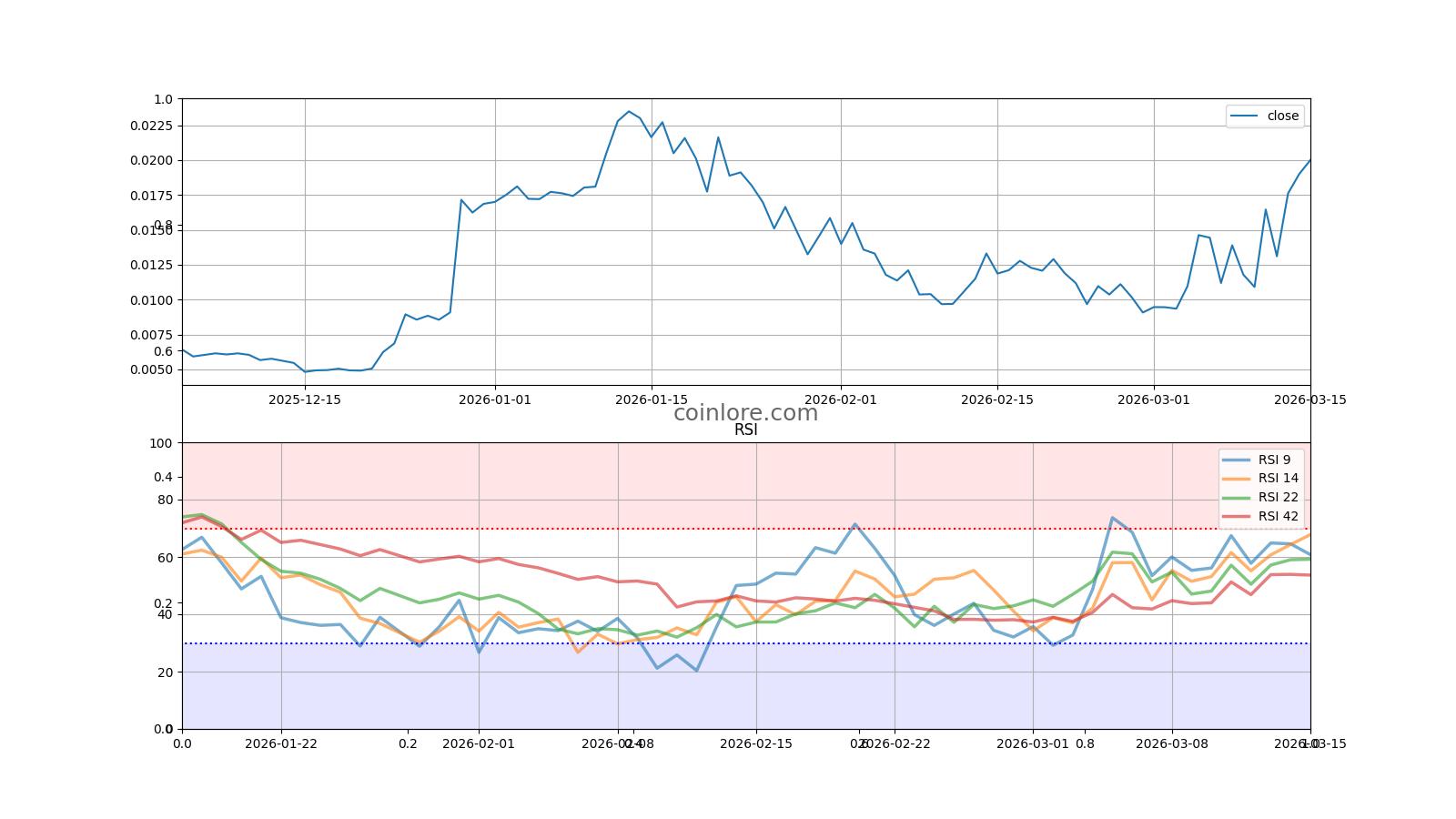 Areon Network RSI indicator