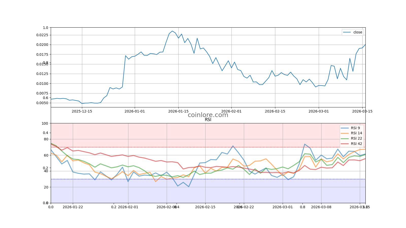 Areon Network RSI indicator