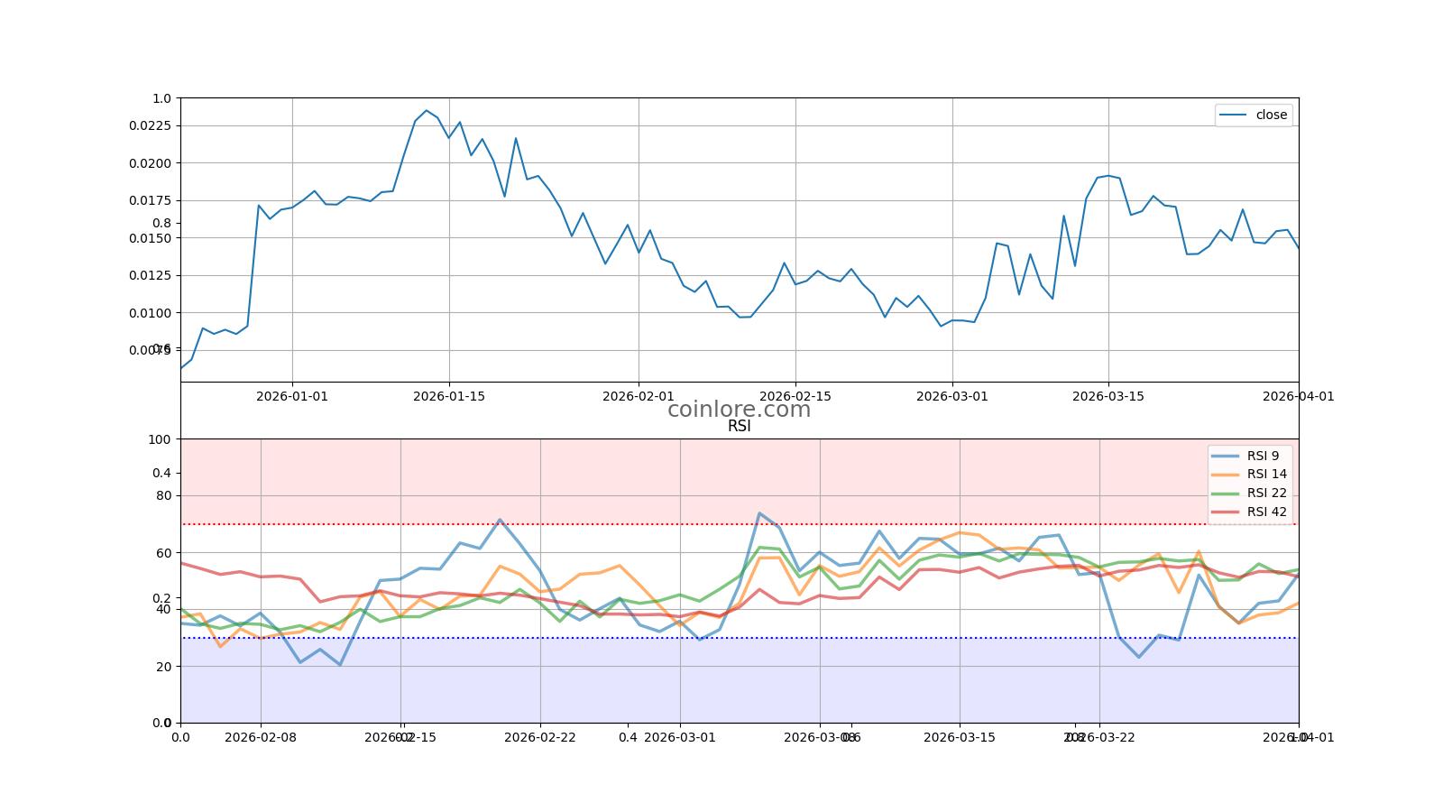 Areon Network RSI indicator