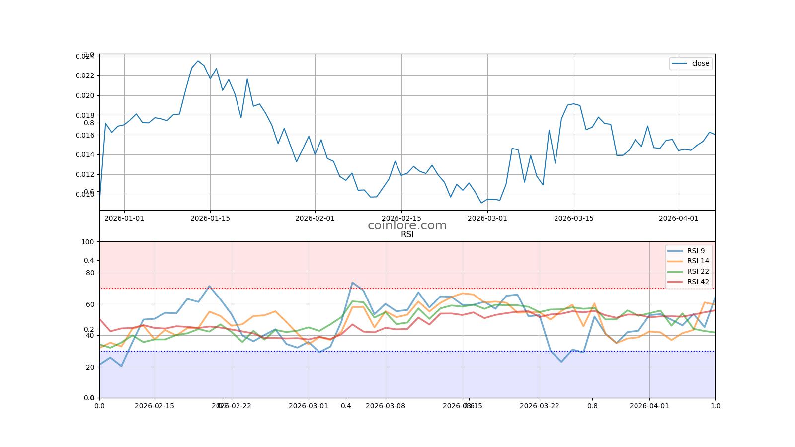 Areon Network RSI indicator