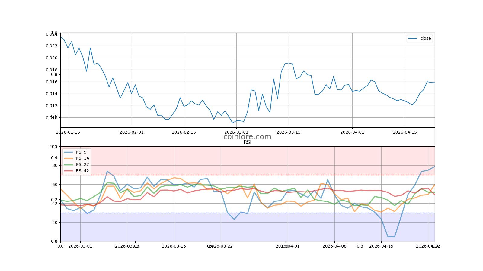 Areon Network RSI indicator
