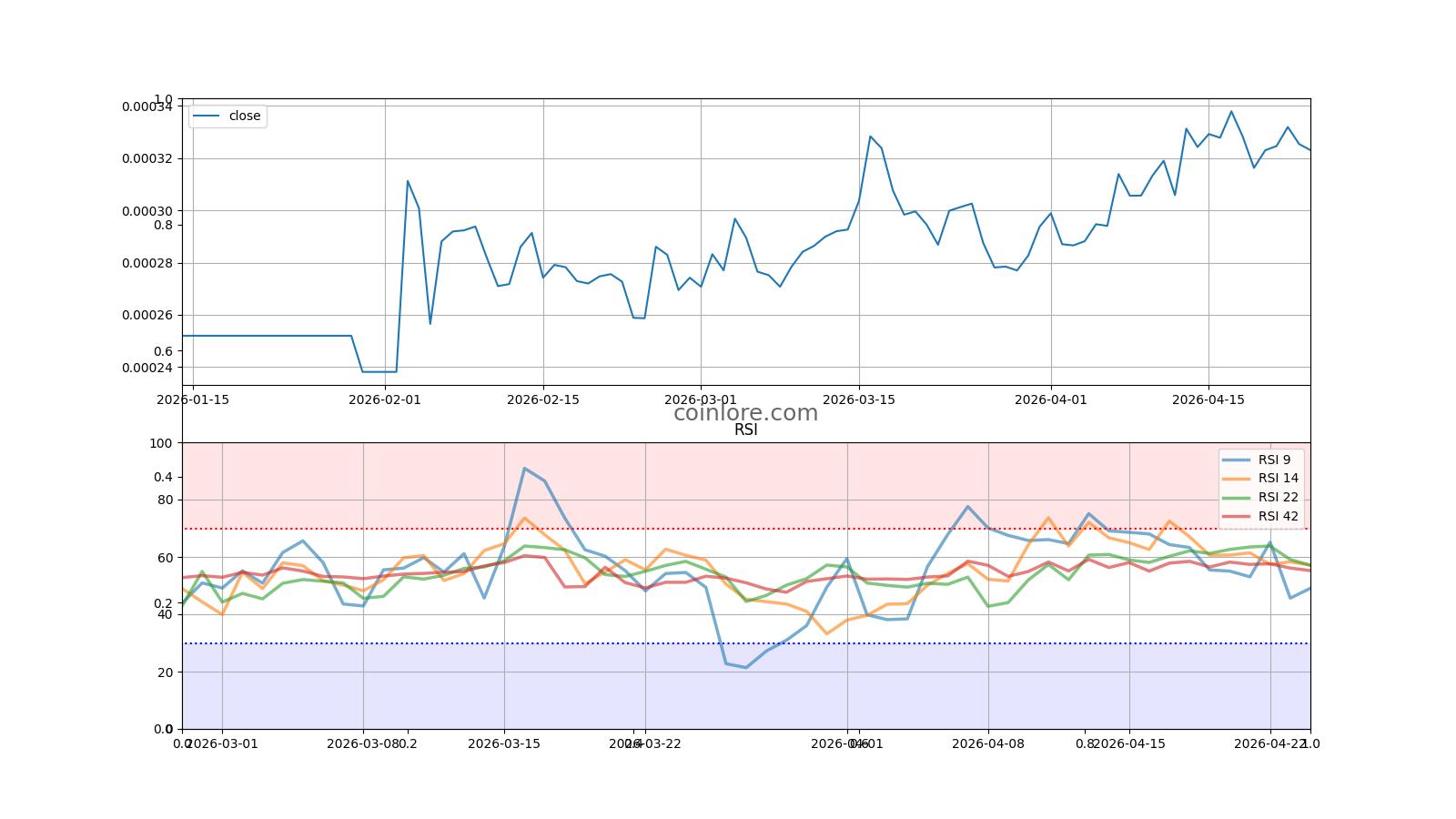 Ares Protocol RSI indicator