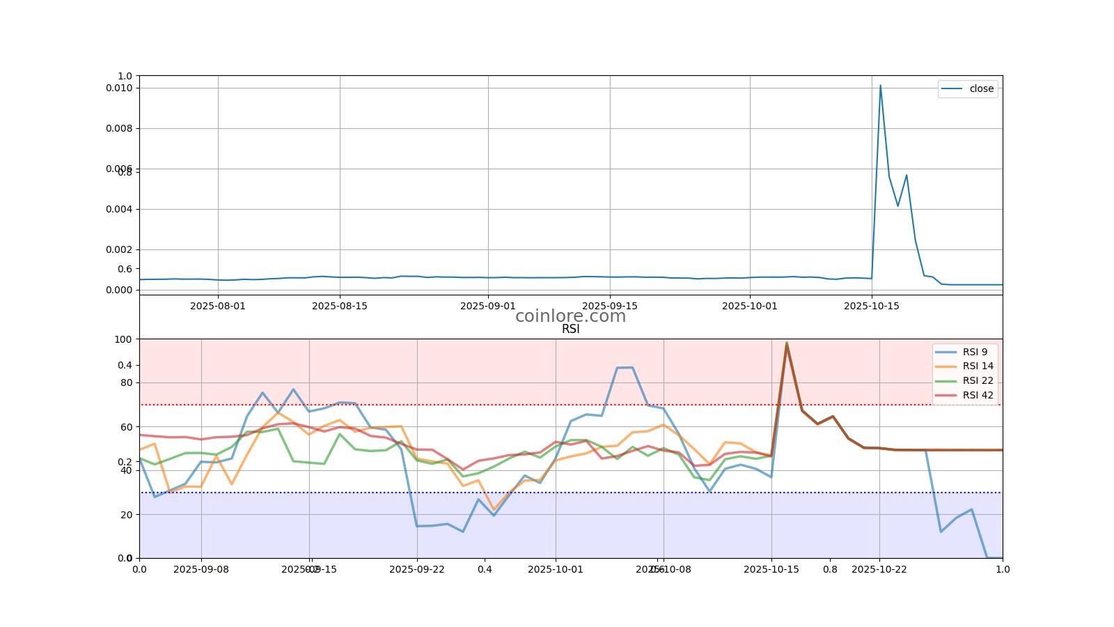 Ares Protocol RSI indicator