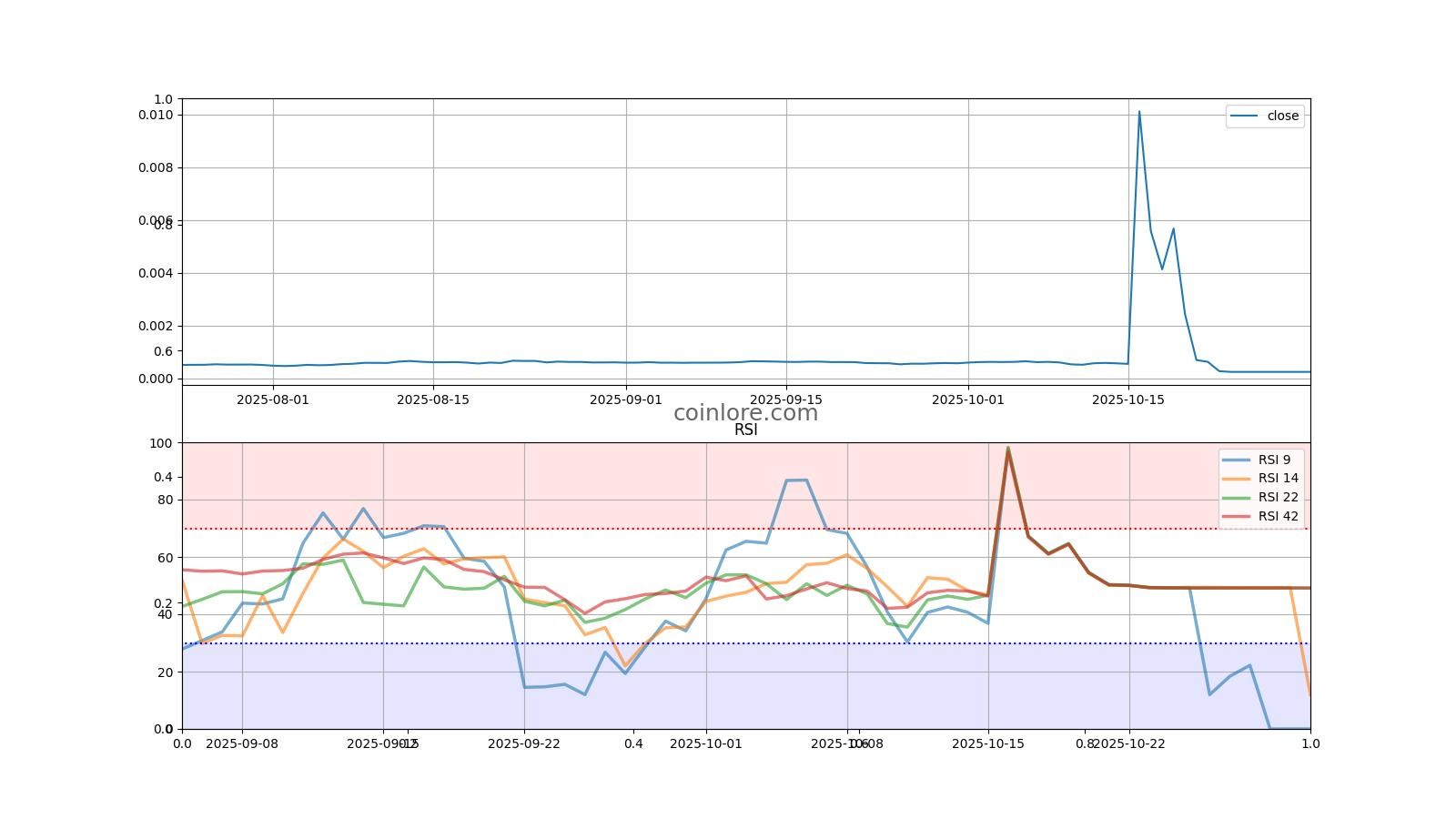 Ares Protocol RSI indicator