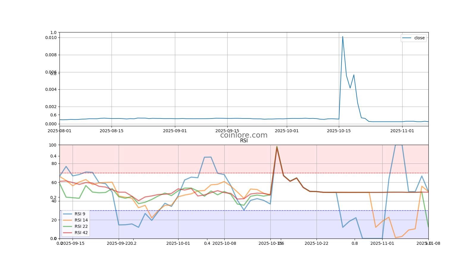 Ares Protocol RSI indicator