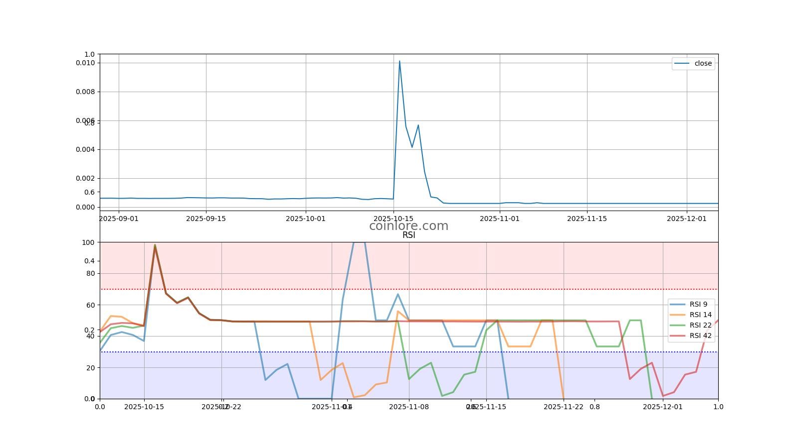 Ares Protocol RSI indicator
