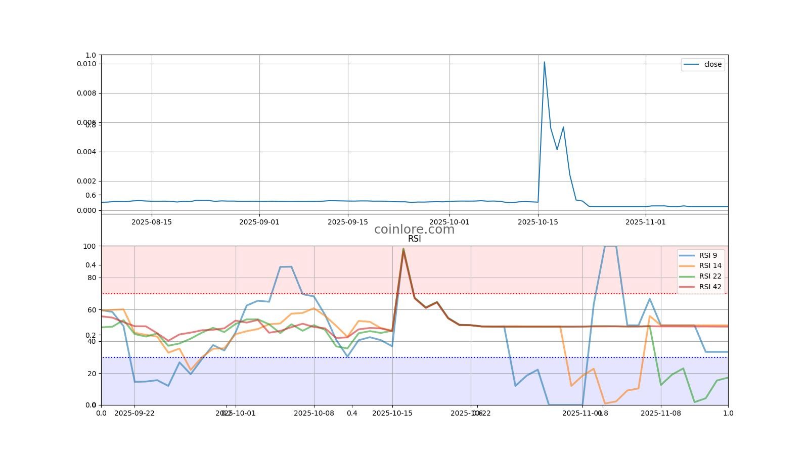 Ares Protocol RSI indicator