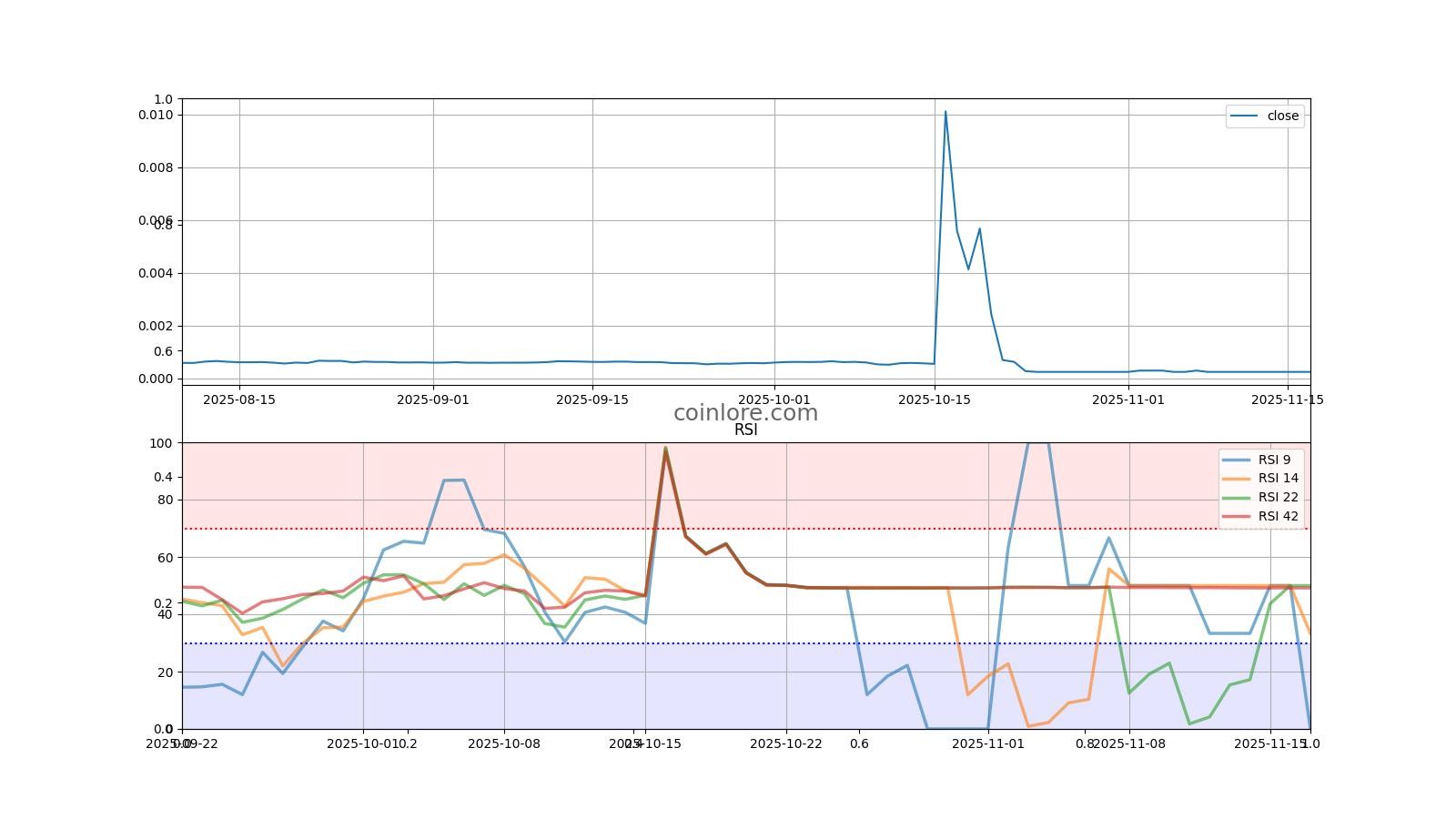 Ares Protocol RSI indicator