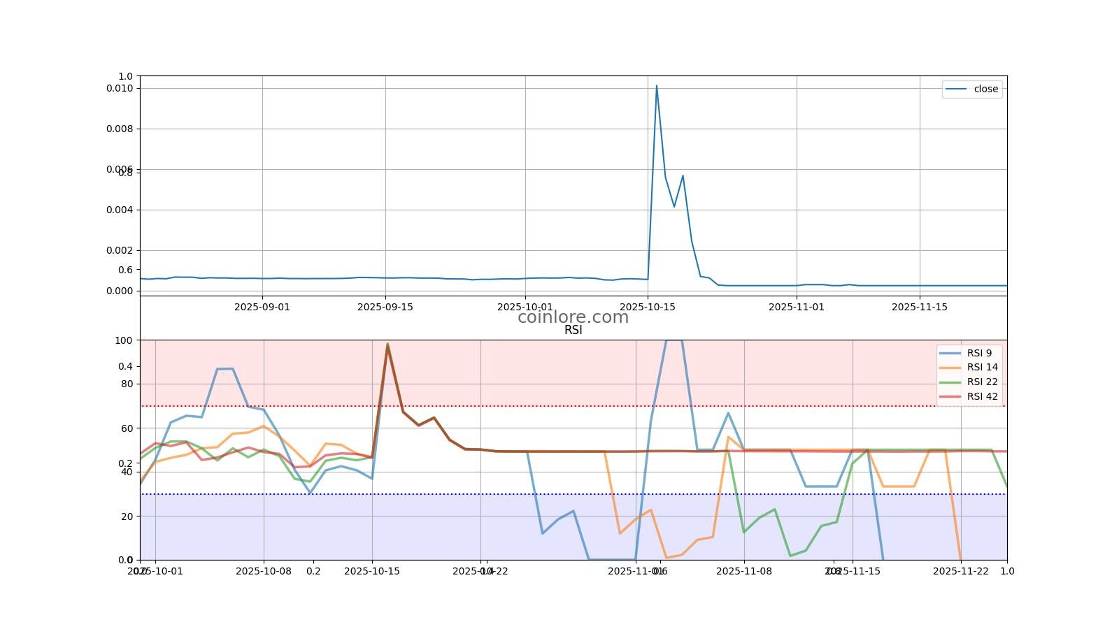 Ares Protocol RSI indicator