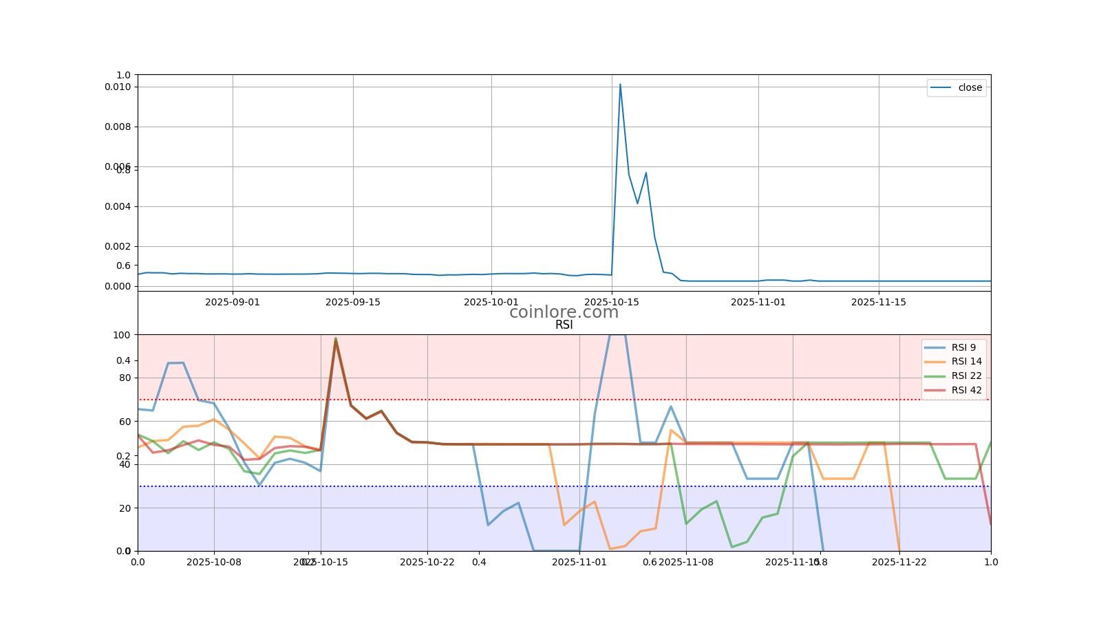 Ares Protocol RSI indicator