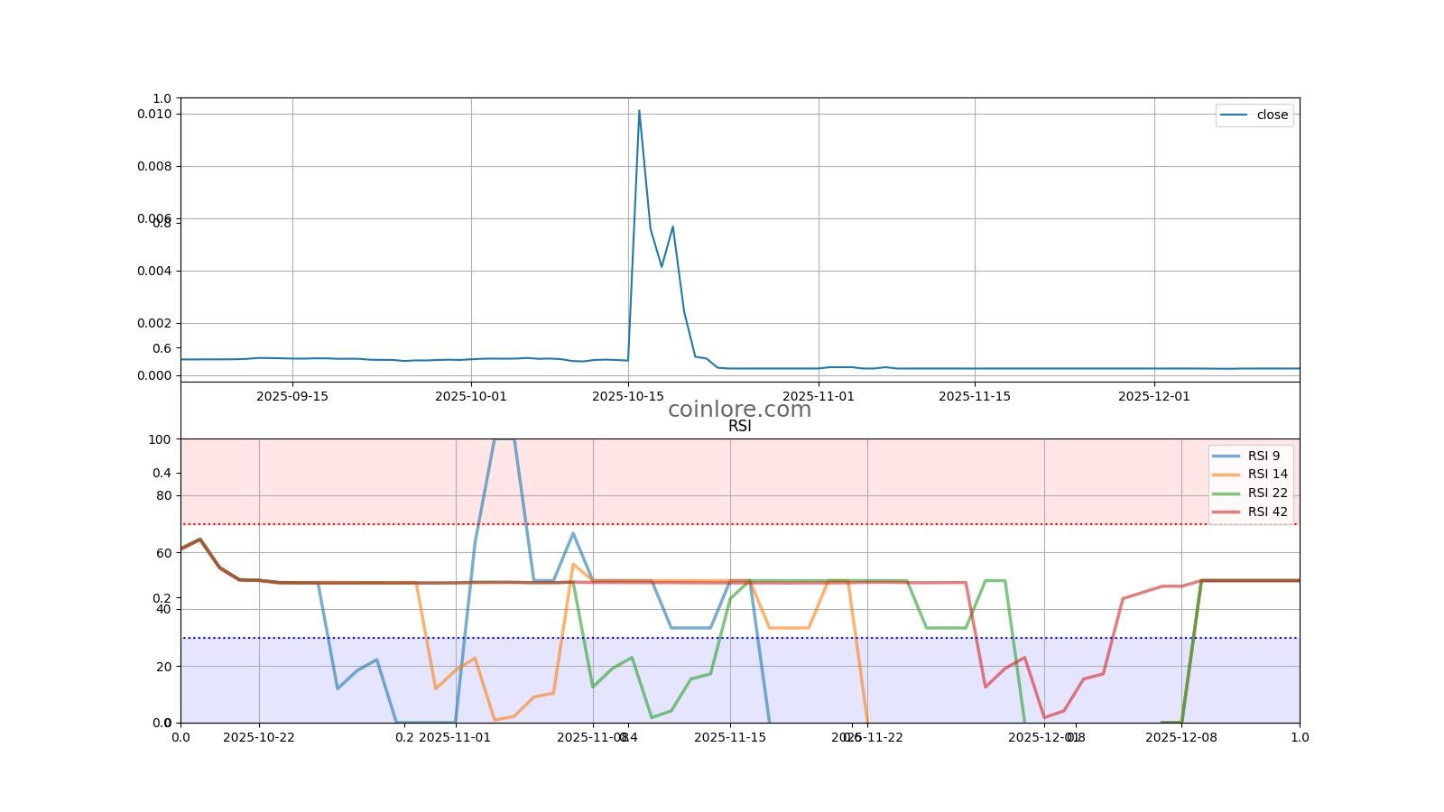 Ares Protocol RSI indicator