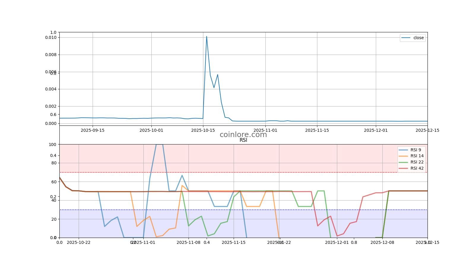 Ares Protocol RSI indicator