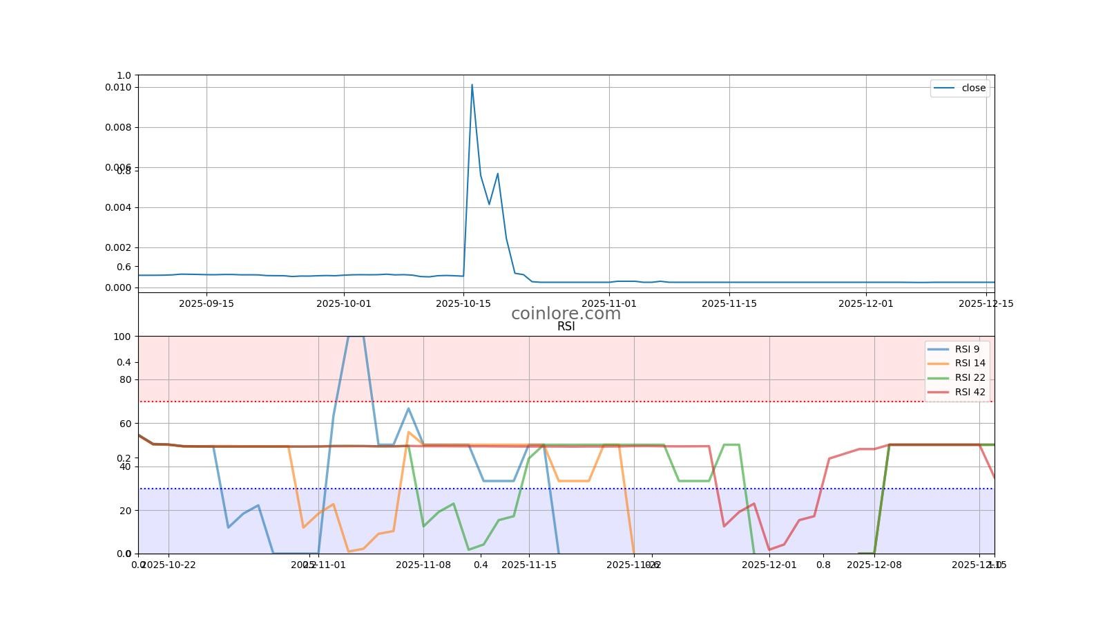 Ares Protocol RSI indicator