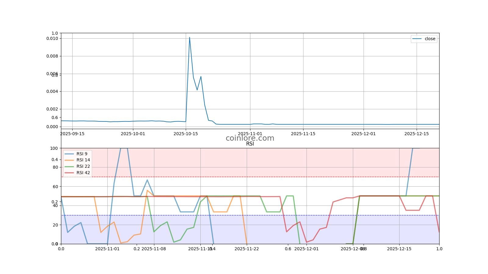 Ares Protocol RSI indicator