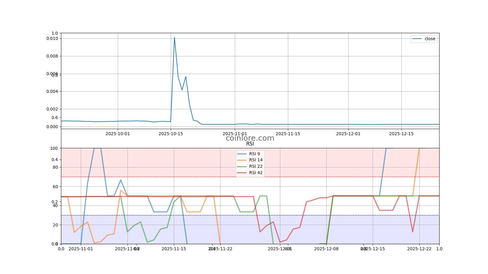 Ares Protocol RSI indicator