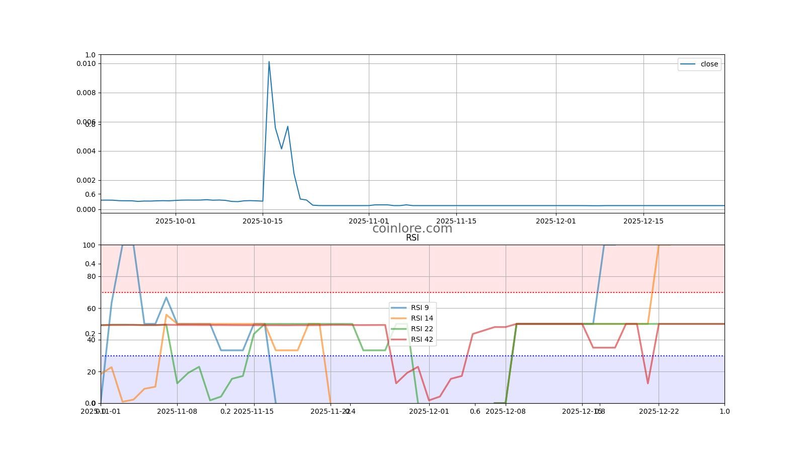 Ares Protocol RSI indicator