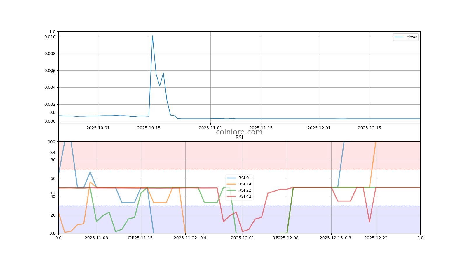 Ares Protocol RSI indicator
