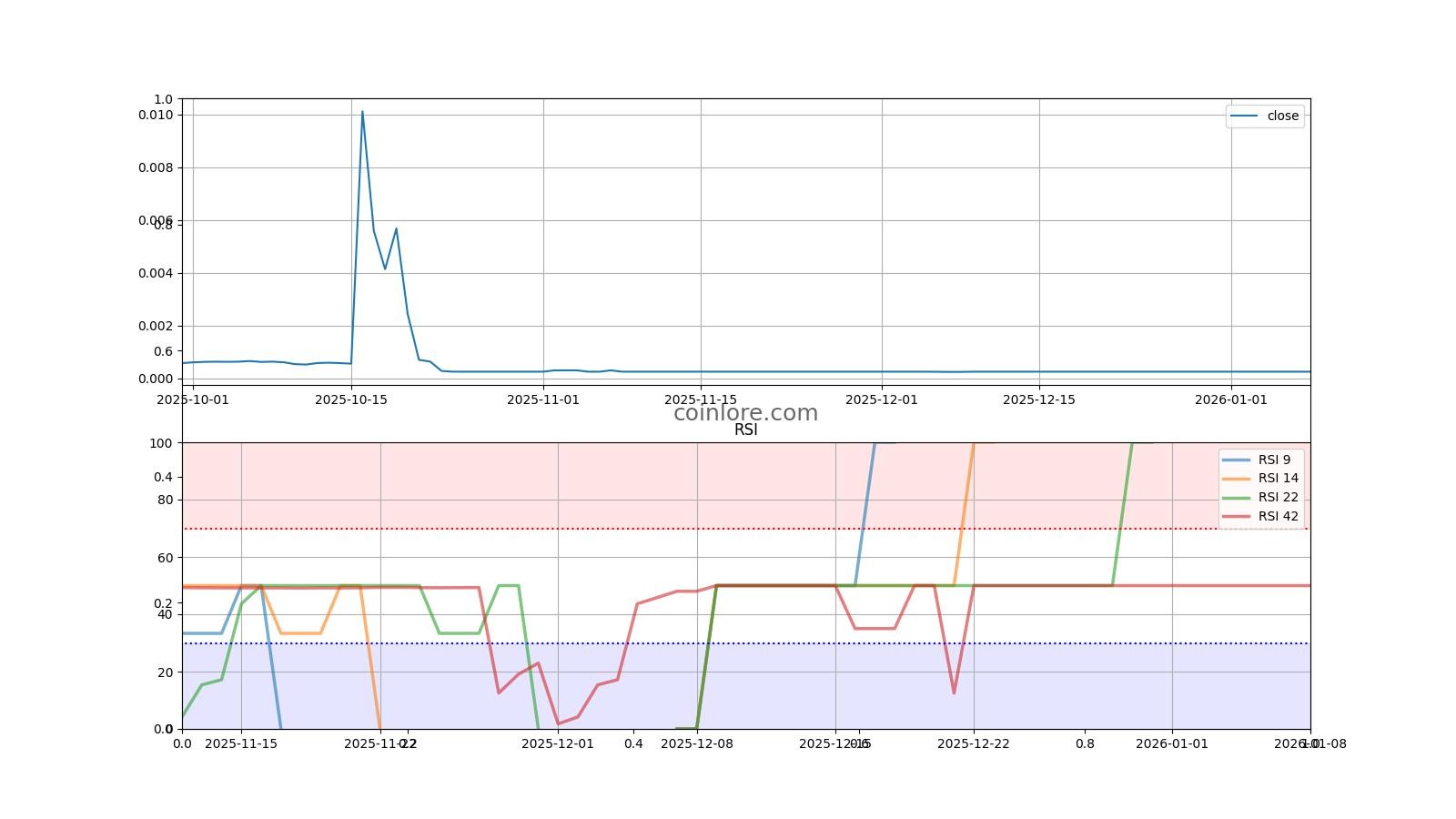 Ares Protocol RSI indicator