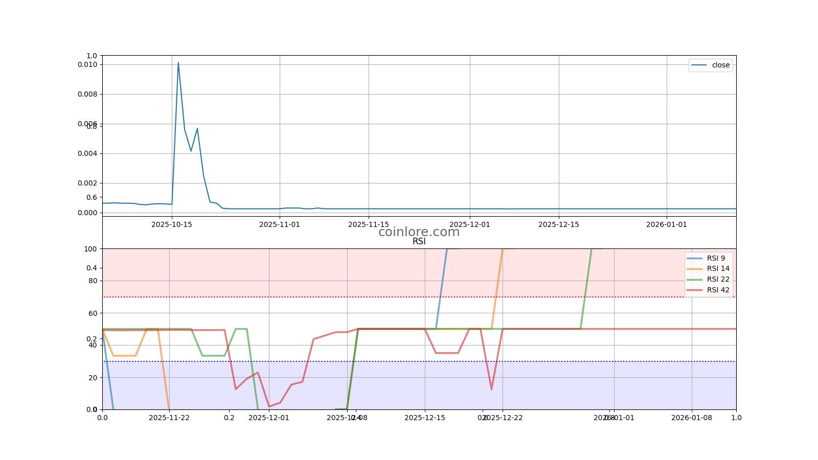 Ares Protocol RSI indicator