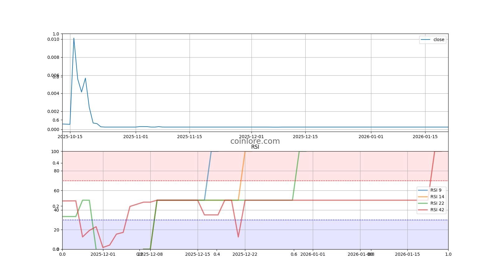 Ares Protocol RSI indicator