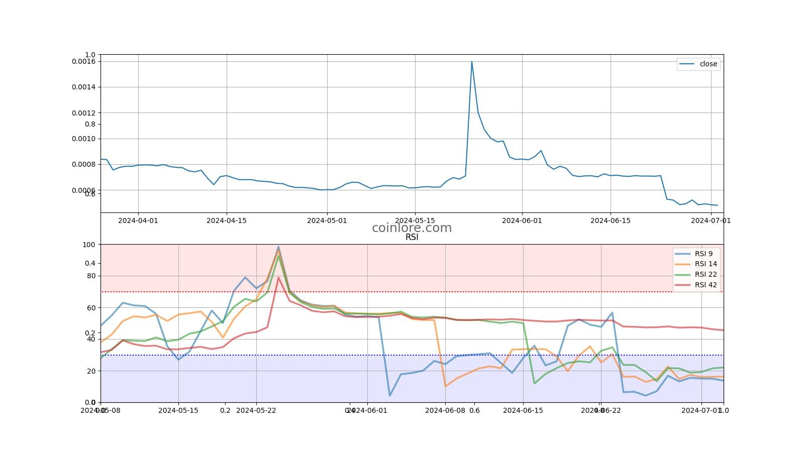 Ares Protocol RSI indicator