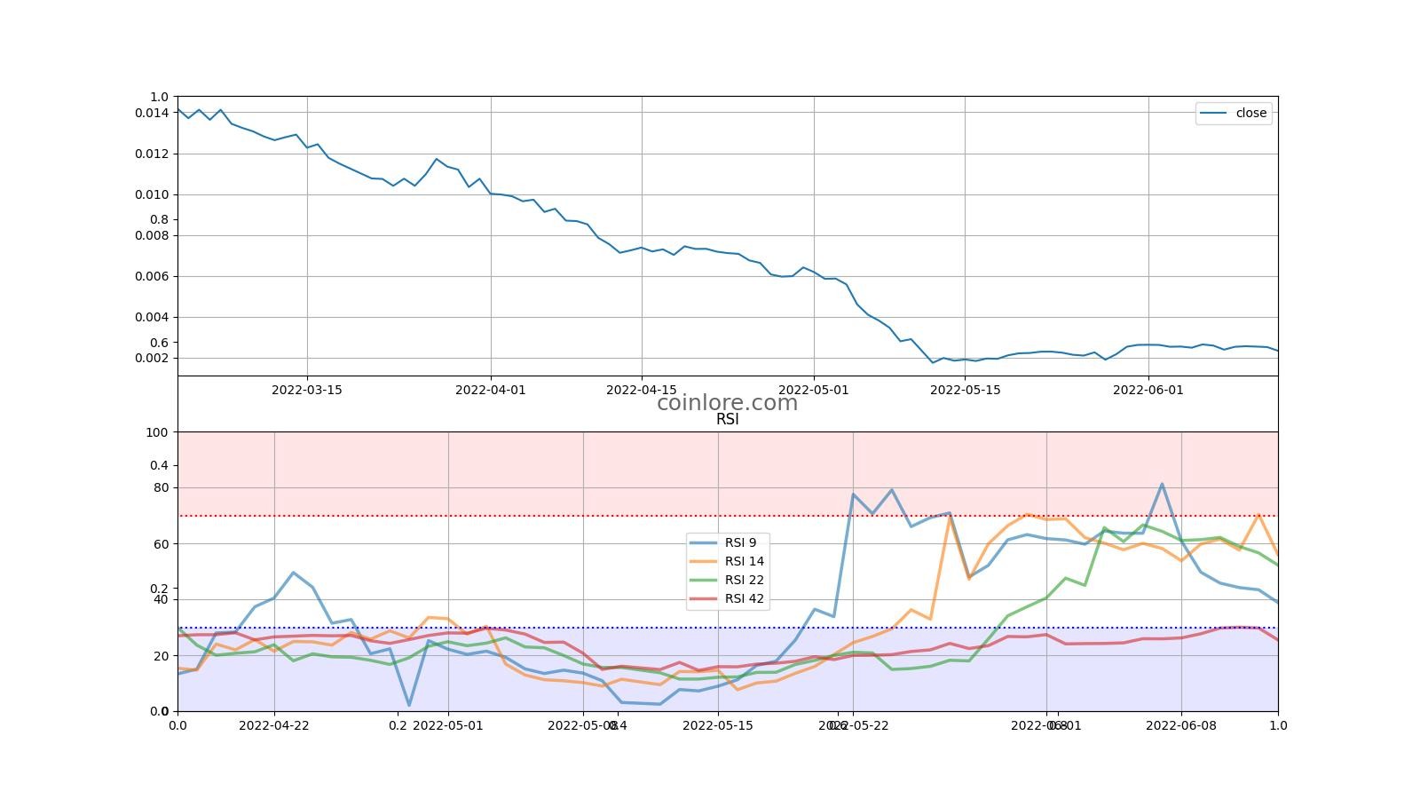 Ares Protocol RSI indicator