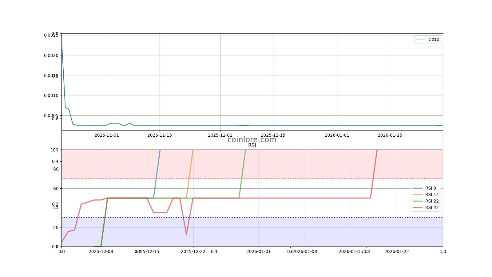 Ares Protocol RSI indicator