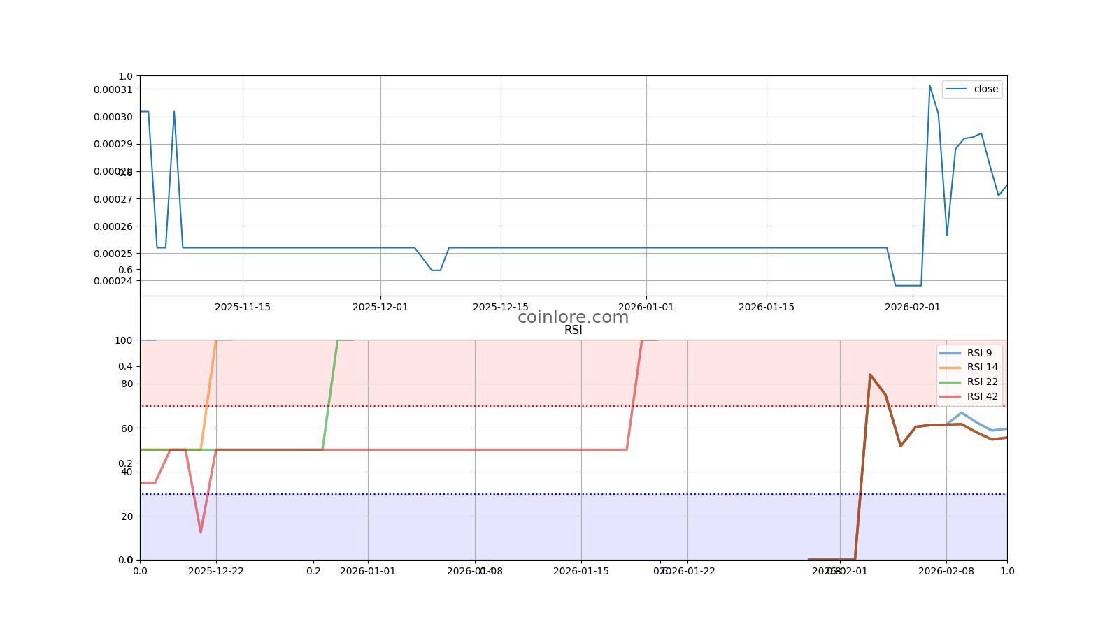 Ares Protocol RSI indicator
