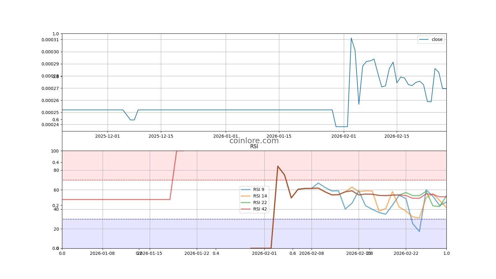 Ares Protocol RSI indicator