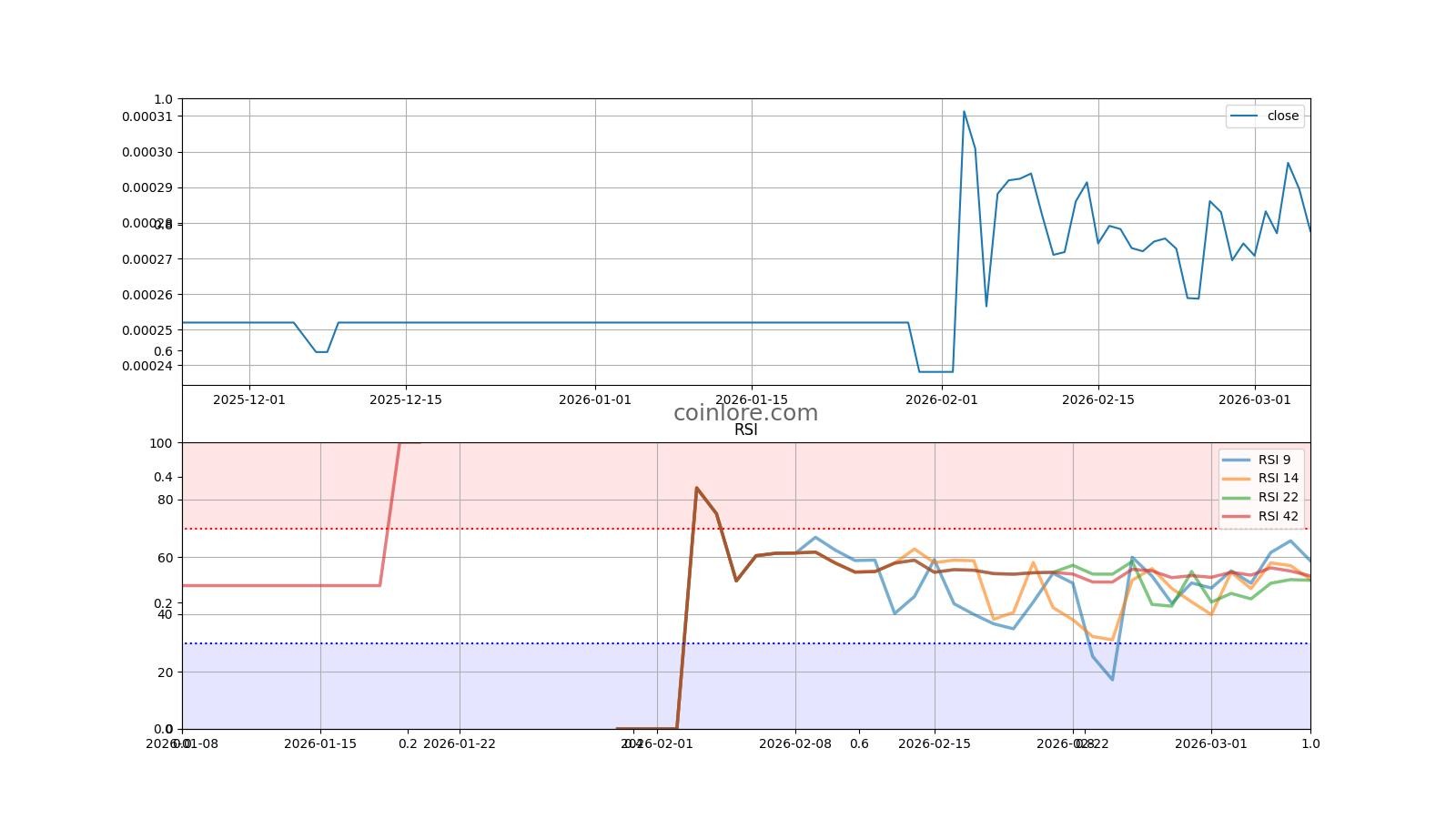 Ares Protocol RSI indicator