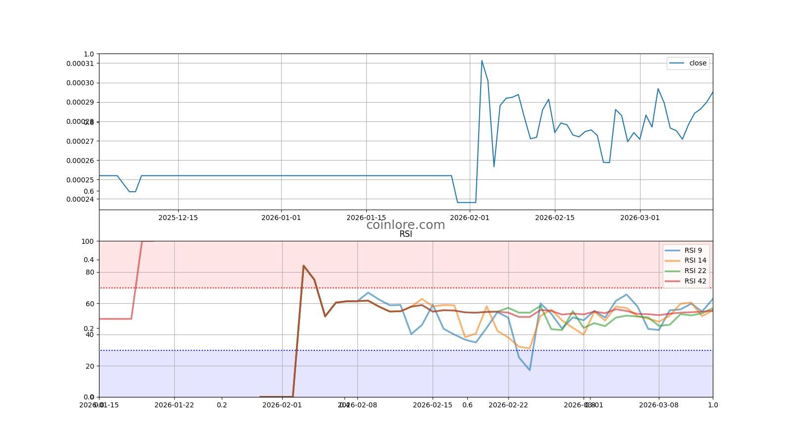 Ares Protocol RSI indicator