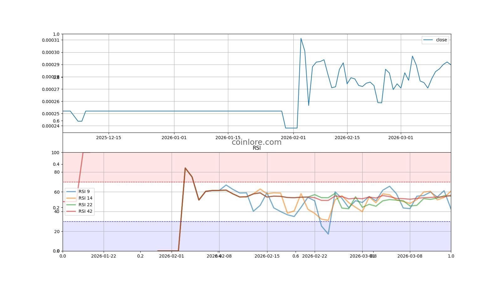 Ares Protocol RSI indicator
