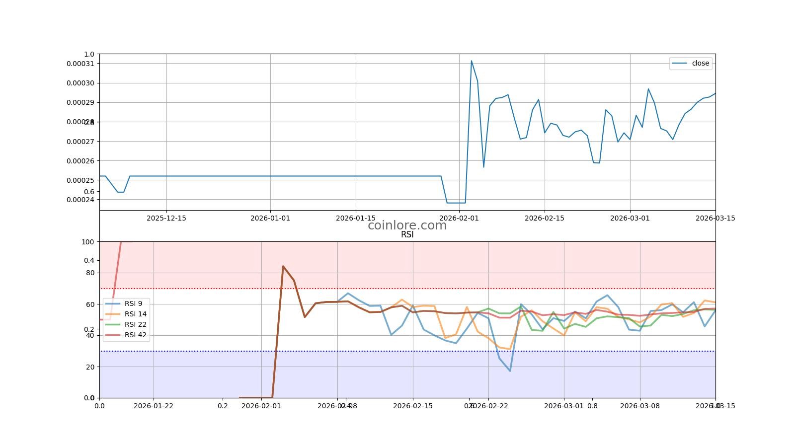 Ares Protocol RSI indicator