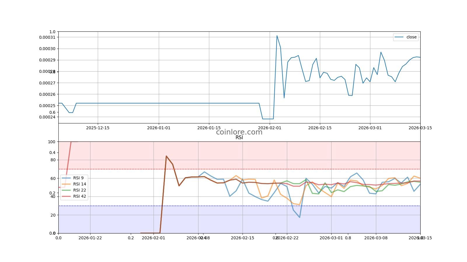 Ares Protocol RSI indicator