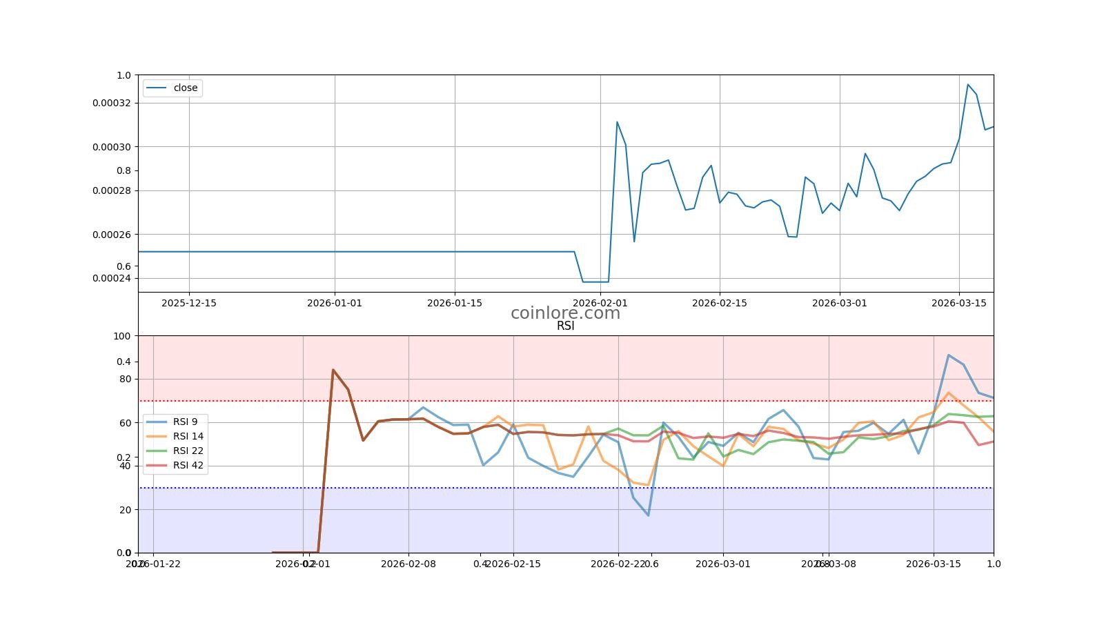 Ares Protocol RSI indicator